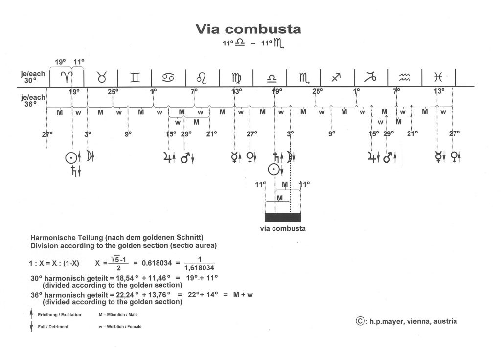 feuerbesen – Astrologie Neue und alte Techniken